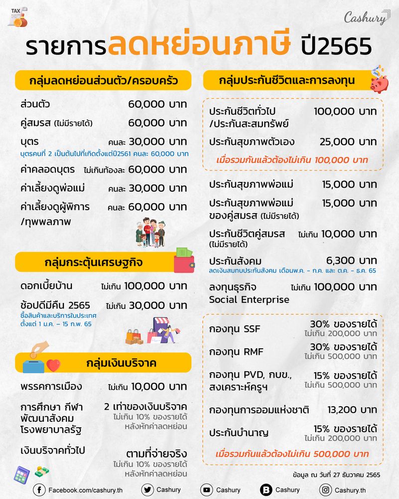 [Cashury] สรุปรายการลดหย่อนภาษี ปี 2565 เหลืออีกไม่กี่วันก็สิ้นปีนี้แล้ว!! ซื้อลดหย่อนภาษีกันครบ ...