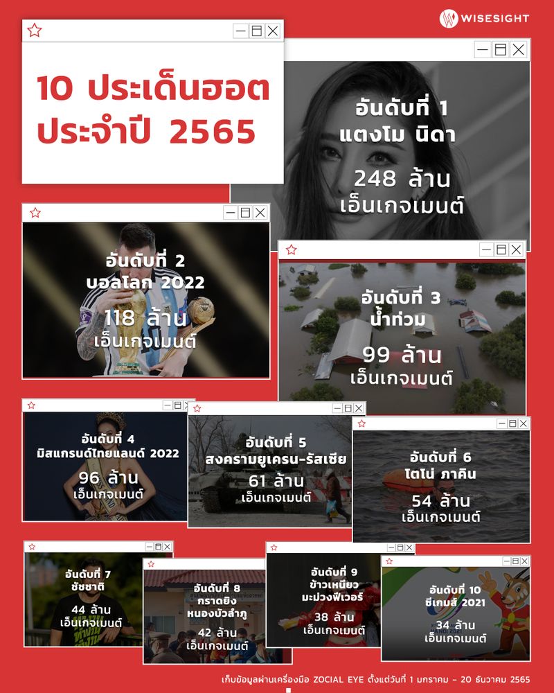 [CREATIVE TALK] 10 สุดยอดประเด็นฮอตบนโลกโซเชียลประจำปี 2565 ก้าวเข้าสู่สัปดาห์สุดท้ายของปี 2565 ...