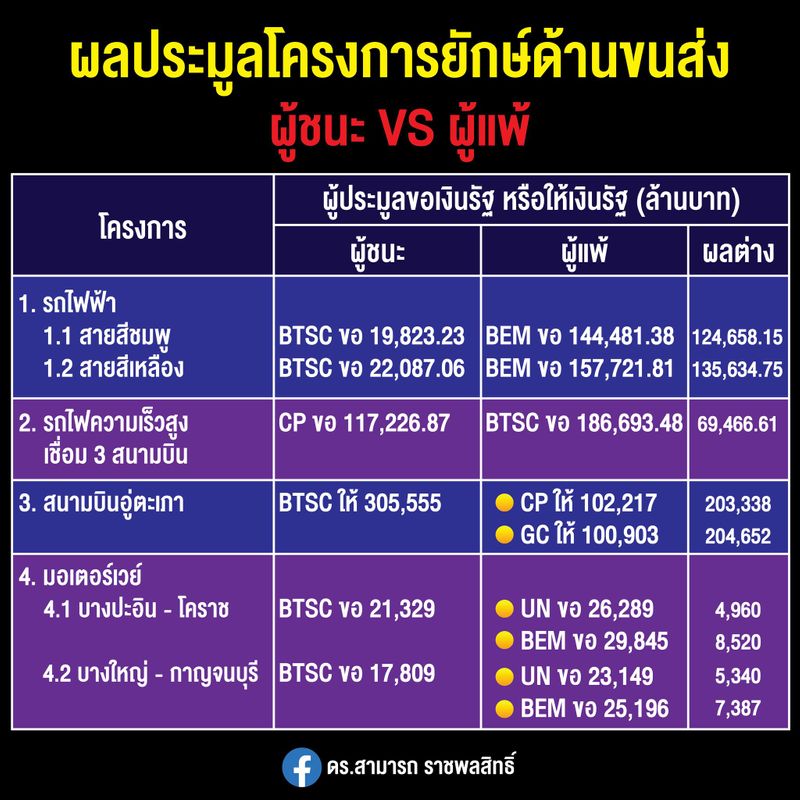 [เบื่อเมือง] ประมูลโครงการยักษ์ด้านขนส่ง ทำไม BTSC จึงยืนหนึ่ง ? การ ...