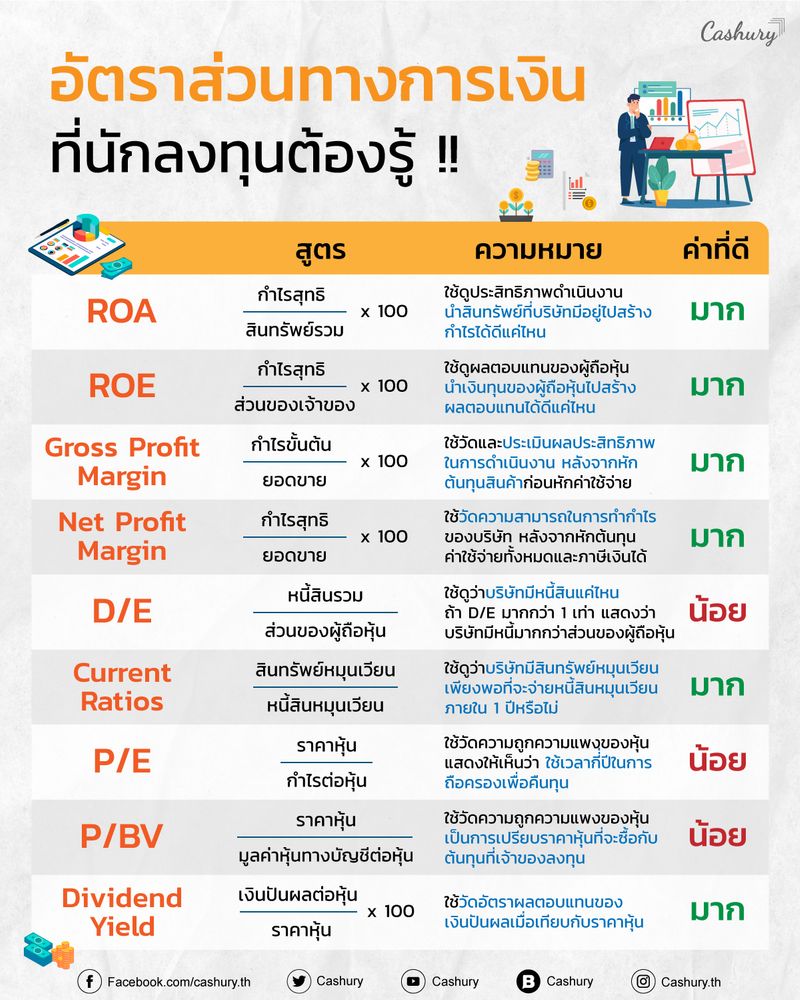 [cashury] อัตราส่วนทางการเงิน ที่นักลงทุนต้องรู้ สำหรับคนที่สนใจลงทุนใน