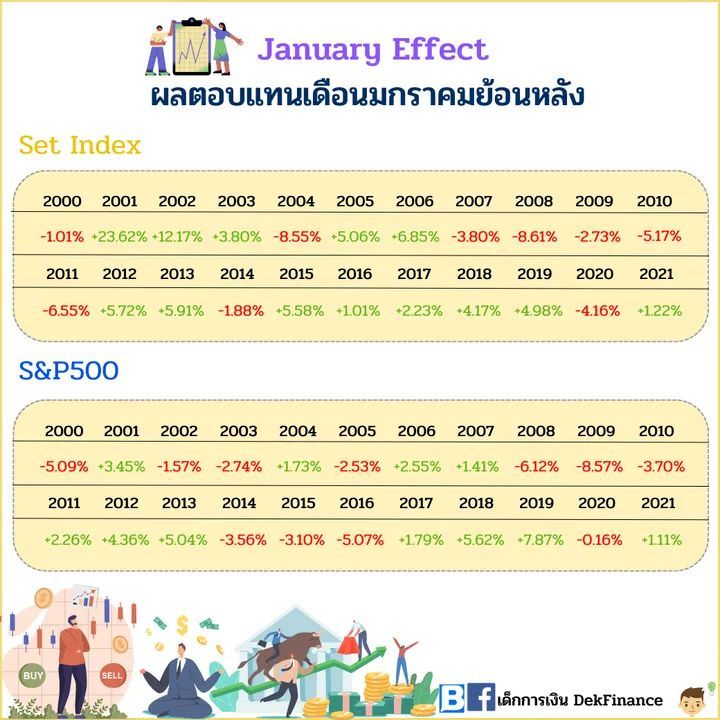 [เด็กการเงิน DekFinance] January effect คืออะไร? January effect คือก็ตรงตัวเลย ผลของการลงทุนใน ...