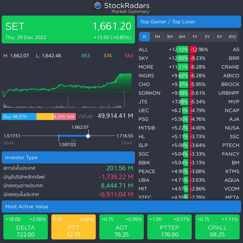 [StockRadars - สต็อกเรดาร์] ⚡️StockRadars Market Summary⚡️ ประจำวันที่ 29 ธ.ค. 2565 SET ปิดที่ ...