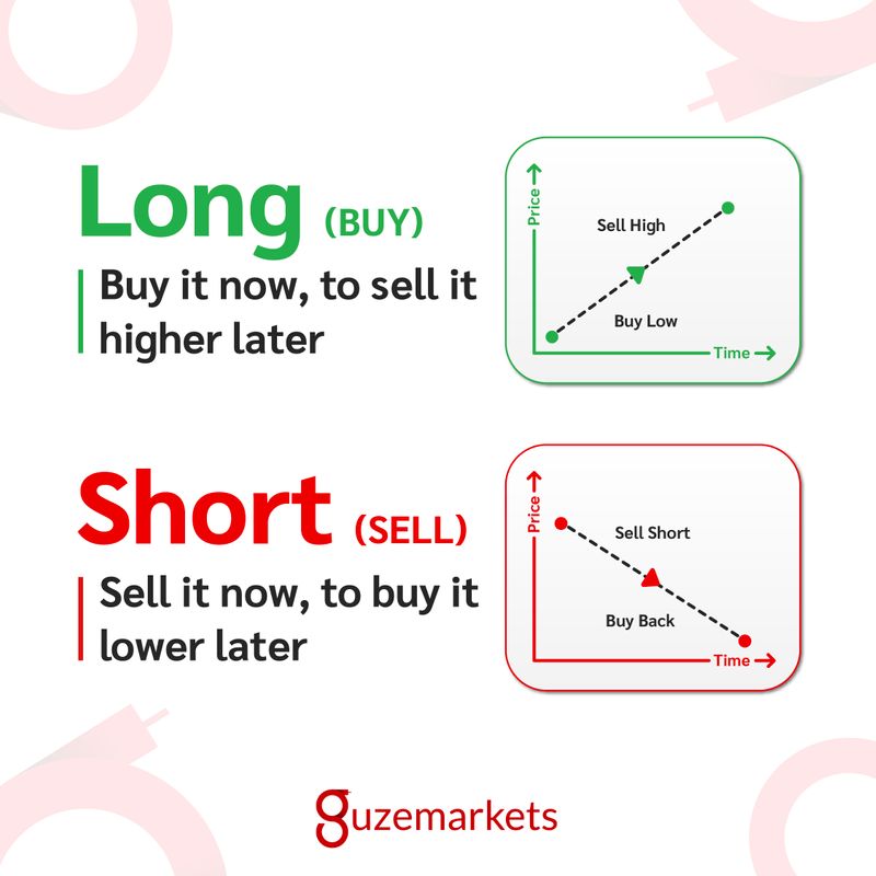 [Guze Markets] Long and Short Positions #Guzemarkets #Forex # ...
