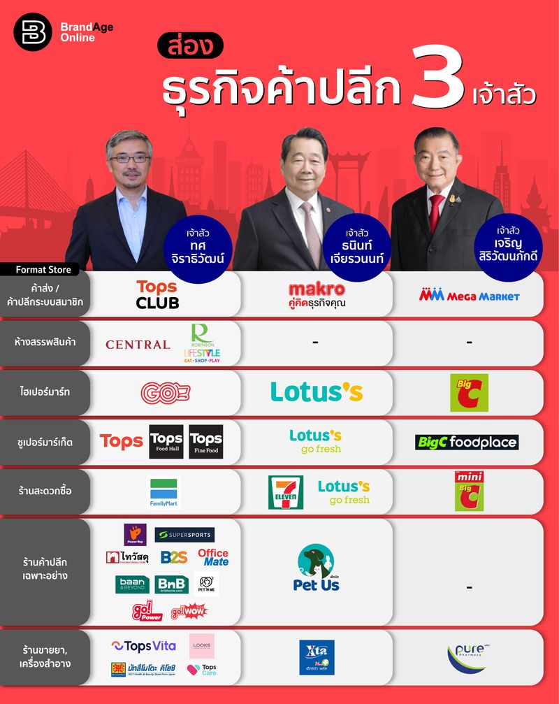 [BrandAge Online] ส่อง ธุรกิจค้าปลีก 3 เจ้าสัว ธุรกิจค้าปลีกเป็นอีกหนึ่งอุตสาหกรรมที่กลับมามี ...