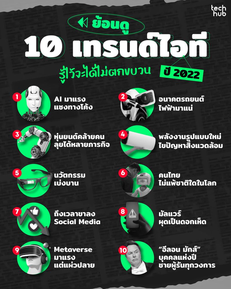 [Techhub] จับเทรนด์เทคโนโลยีมาแรง Techhub พาไปย้อนดูความเปลี่ยนแปลงในปี 2022 อะไรที่ถูกพูดและ ...