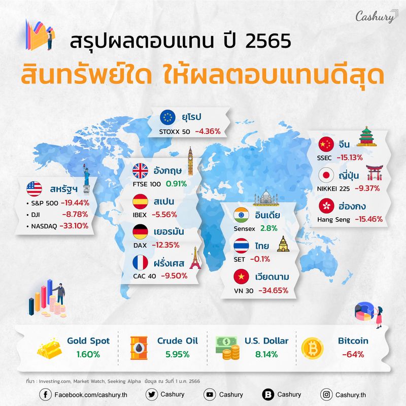 [Cashury] สินทรัพย์ใด ให้ผลตอบแทนดีสุด ในปี 2565 !! ปี 2565 ที่ผ่านมา นับเป็นอีกปีที่เรารู้สึก ...