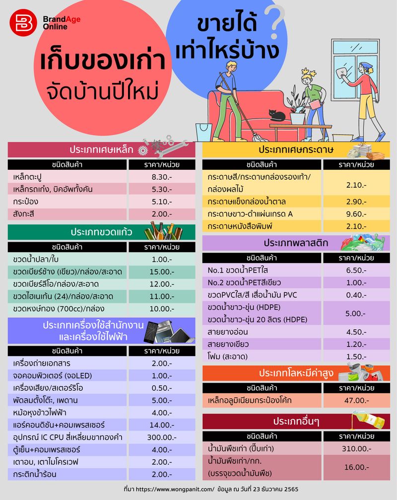 [BrandAge Online] เก็บ “ของเก่า” จัดบ้าน “ปีใหม่” ขายได้เท่าไหร่บ้าง ...