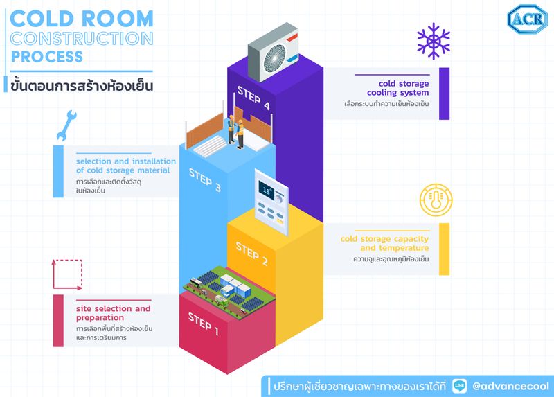 [Advance Cold Room] ขั้นตอนการสร้างห้องเย็น (𝗖𝗼𝗹𝗱 𝗿𝗼𝗼𝗺 𝗖𝗼𝗻𝘀𝘁𝗿𝘂𝗰𝘁𝗶𝗼𝗻 ...