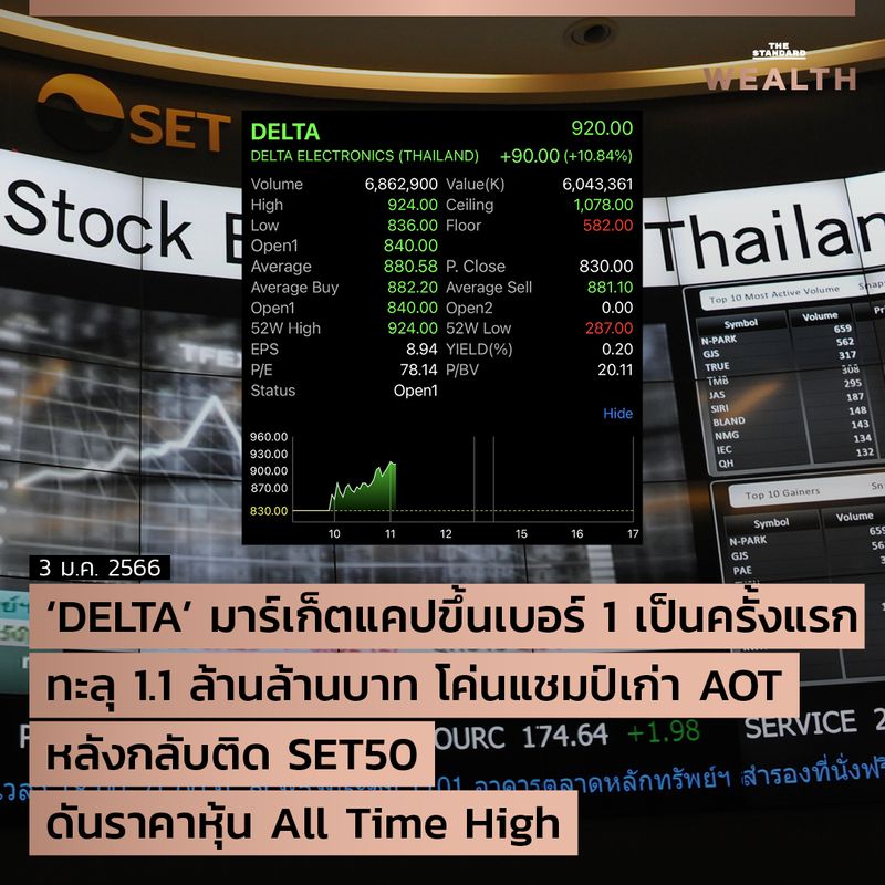 [THE STANDARD WEALTH] ‘DELTA’ มาร์เก็ตแคปขึ้นเบอร์ 1 เป็นครั้งแรก ทะลุ 1.1 ล้านล้านบาท โค่นแชมป์ ...