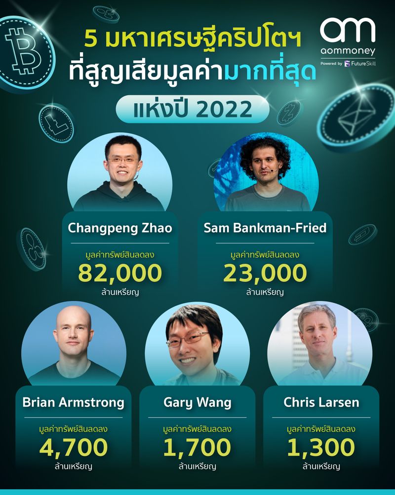 [aomMONEY] 5 มหาเศรษฐีคริปโตฯที่สูญเสียมูลค่ามากที่สุดแห่งปี 2022 บางคนเรียกปีที่ผ่านมาว่า ...