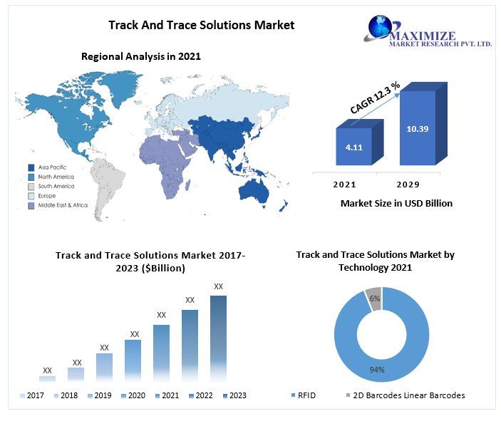 [kalpesh rajput] Track & Trace Solutions Market Size, Industry, Product ...