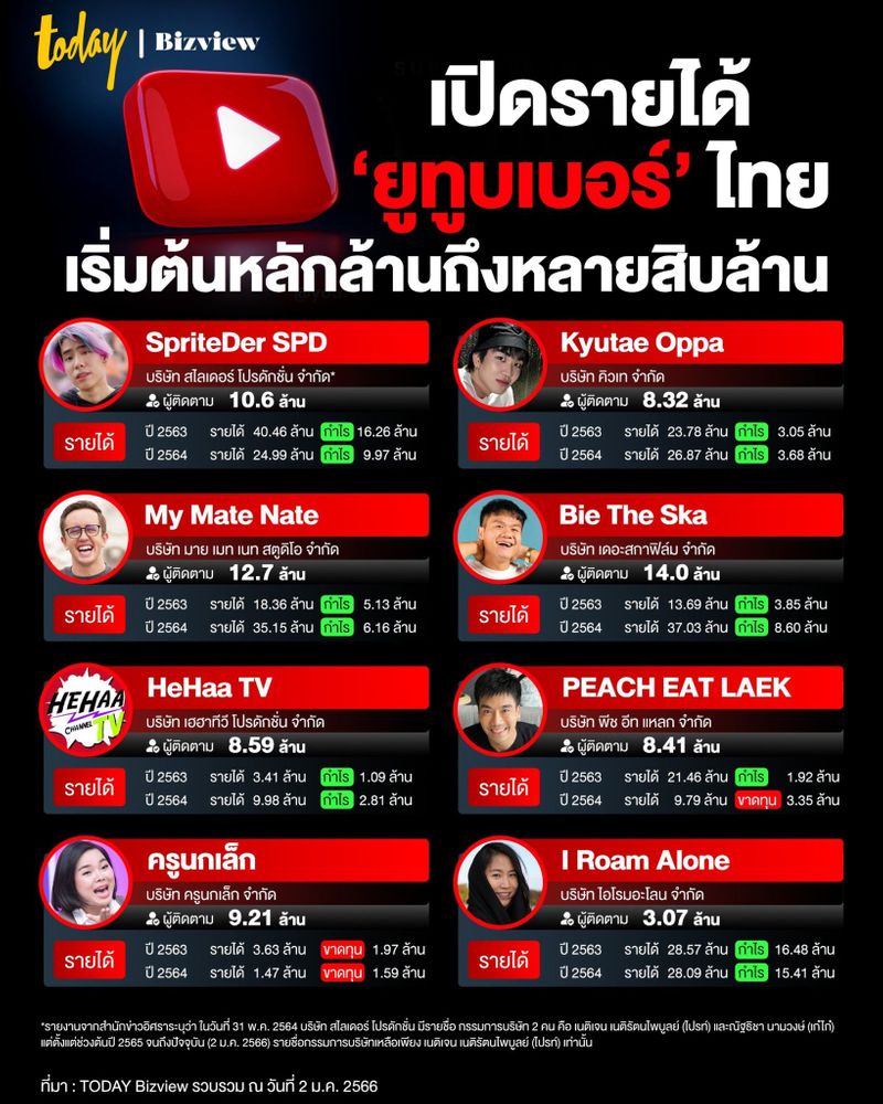 [TODAY Bizview] เปิดรายได้ของ ‘ยูทูบเบอร์’ ไทยชื่อดัง เริ่มต้นตั้งแต่ ...