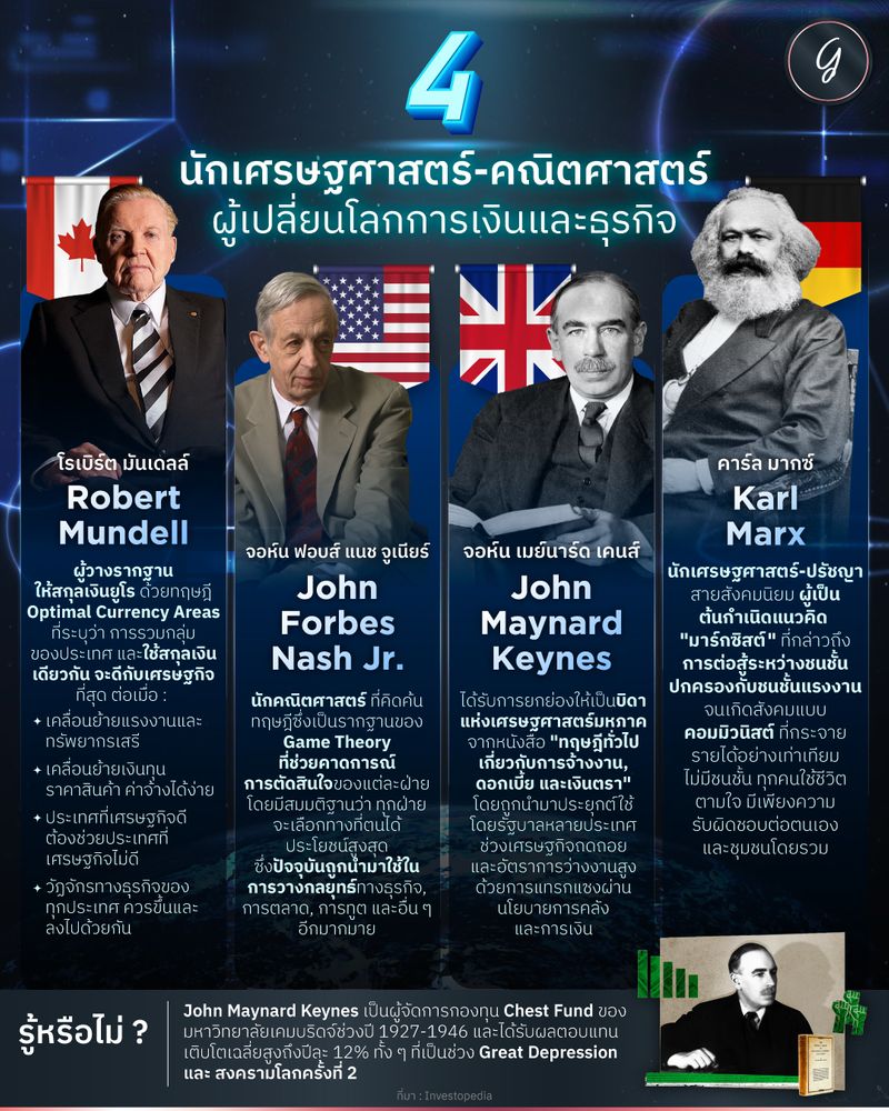 [MONEY LAB] 4 นักเศรษฐศาสตร์-คณิตศาสตร์ ผู้เปลี่ยนโลกการเงินและธุรกิจ