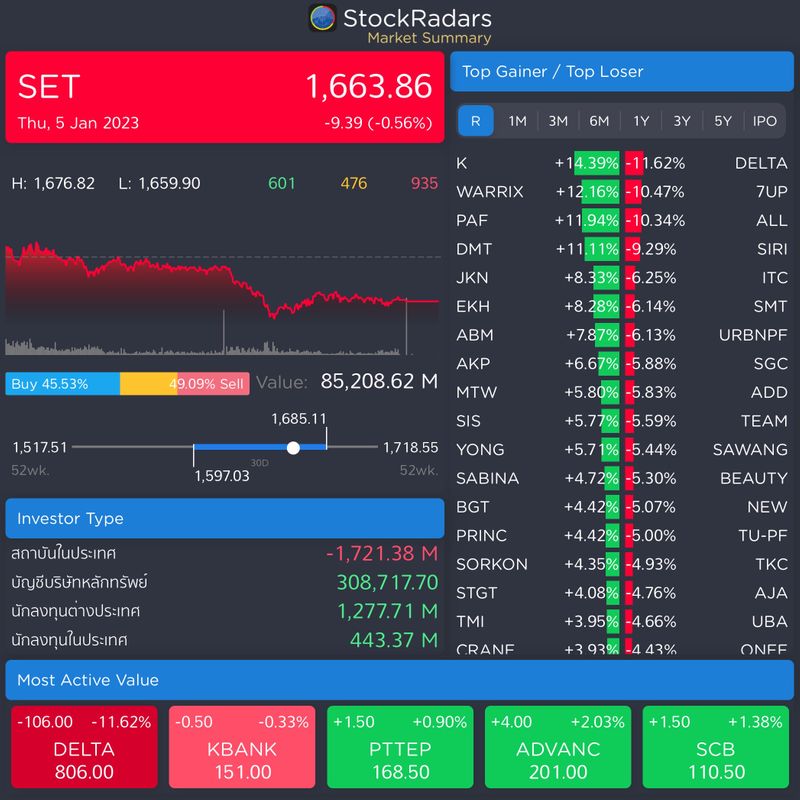 [StockRadars - สต็อกเรดาร์] ⚡️StockRadars Market Summary⚡️ ประจำวันที่ 05 ม.ค. 2566