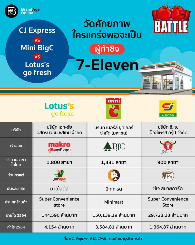[BrandAge Online] CJ Express vs Mini BigC vs Lotus’s go fresh วัดศักยภาพ ใครแกร่งพอจะเป็นผู้ท้า ...