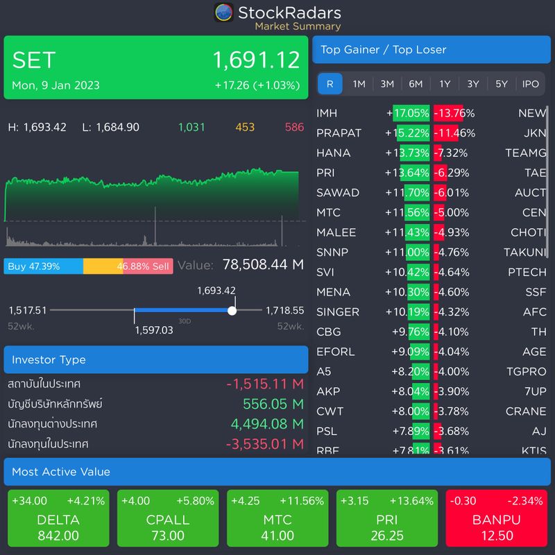 [StockRadars - สต็อกเรดาร์] ⚡️StockRadars Market Summary⚡️ ประจำวันที่ 09 ม.ค. 2566
