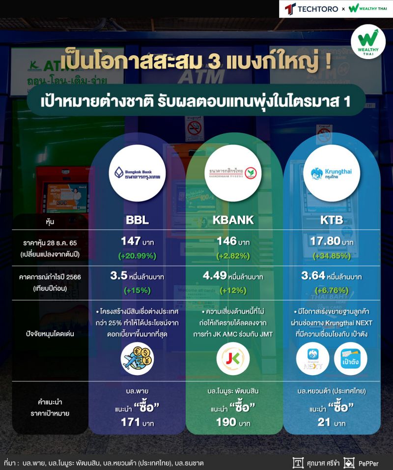 [TechToro] เป็นโอกาสสะสม 3 แบงก์ใหญ่! เป้าหมายต่างชาติ รับผลตอบแทนพุ่งในไตรมาส 1 🤩🥳 👏ช่วงต้นปี ...