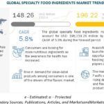 [Food and Beverages] The global specialty food ingredients market is ...