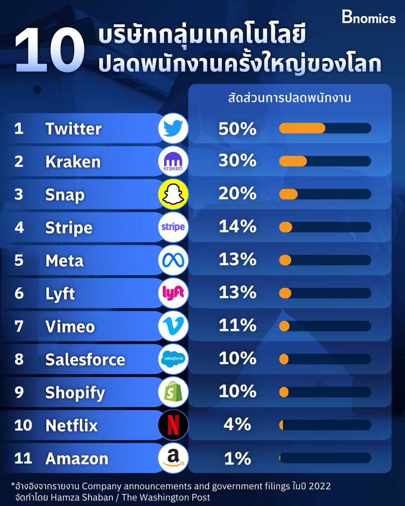 [Bnomics] ปี 2023 รายได้องค์กรลด ปลดพนักงาน พึ่งจะเริ่มต้นปีใหม่ได้เพียงใหม่กี่วัน เราก็ได้เห็น ...