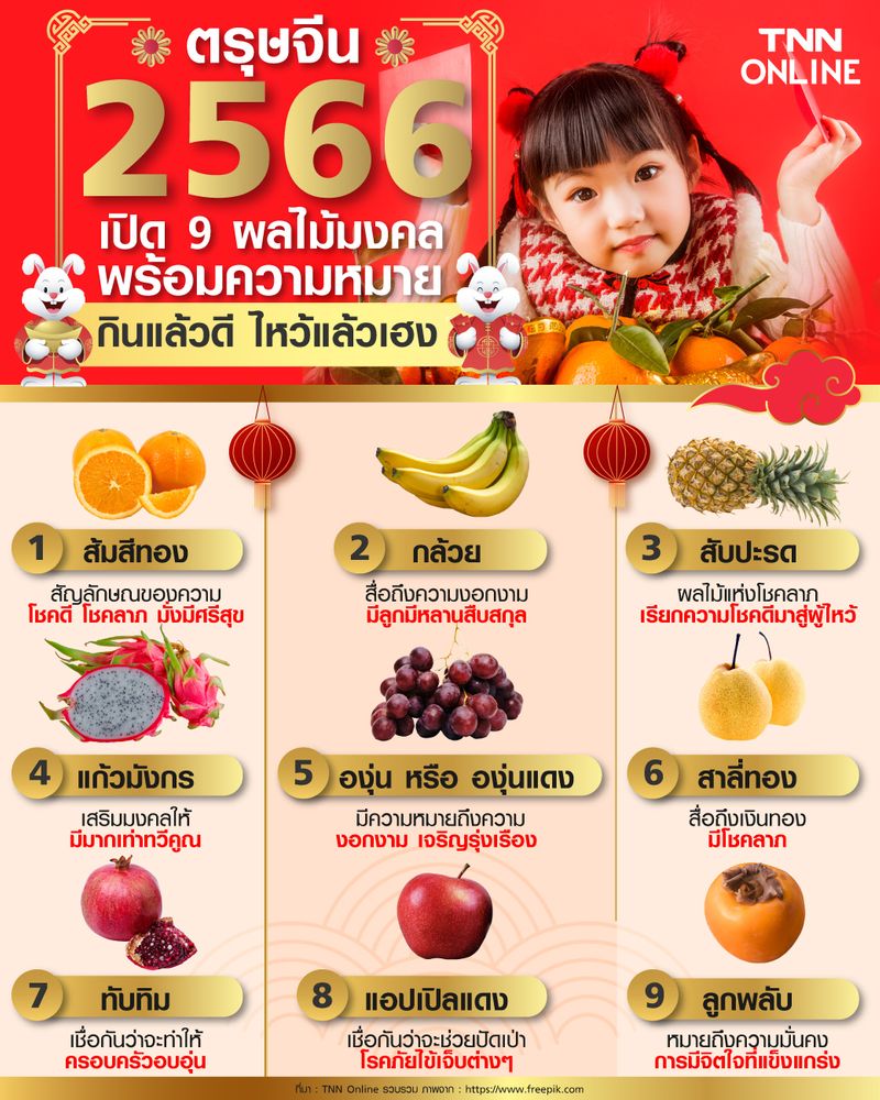 [TNN ONLINE] "ตรุษจีน 2566" เปิด 9 ผลไม้มงคล พร้อมความหมาย กินแล้วดี ไหว้แล้วเฮง อ่านเพิ่มเติม ...
