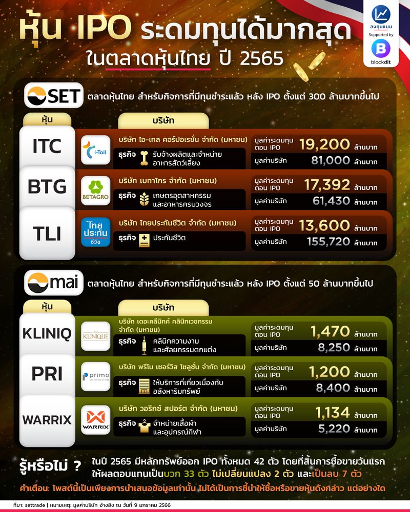 [ลงทุนแมน] หุ้น IPO ระดมทุนได้มากสุด ในตลาดหุ้นไทย ปี 2565