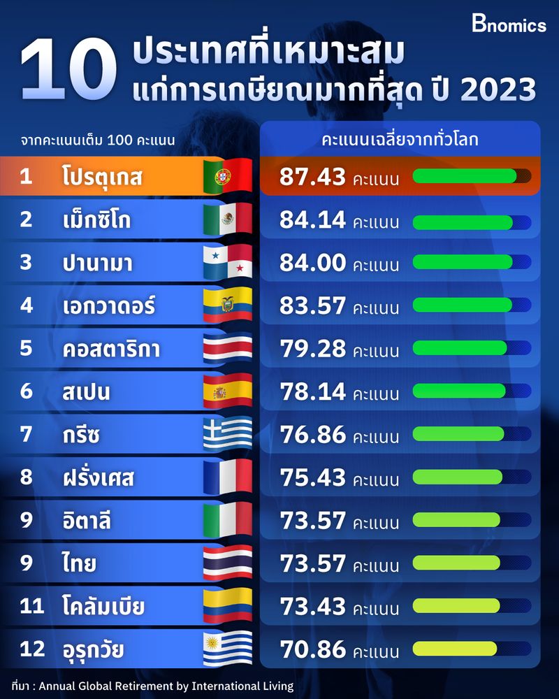 [Bnomics] “ไทยติดอันดับโลก” ประเทศที่เหมาะกับการเกษียณมากที่สุด ประเทศไทยติดอันดับ 9 ของการจัด ...