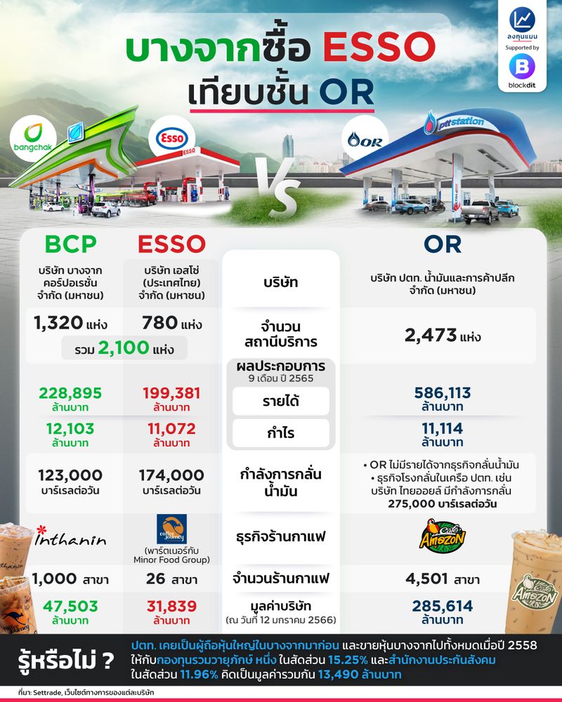 [ลงทุนแมน] บางจากซื้อ ESSO เทียบชั้น OR