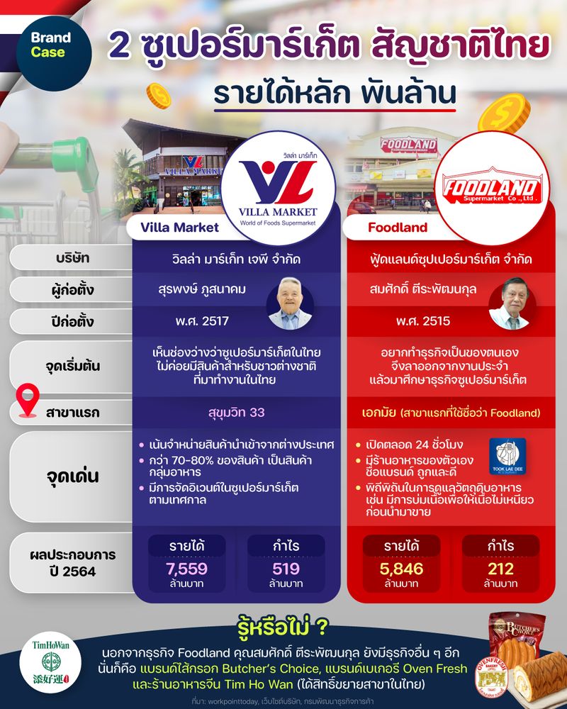 [BrandCase] 2 ซูเปอร์มาร์เก็ต สัญชาติไทย รายได้หลัก พันล้าน