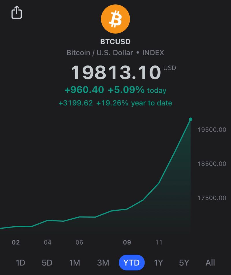 [Free Crypto] $BTC แตะ 20000$ 🚀