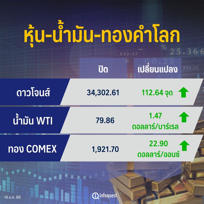 [InfoQuestNews - สำนักข่าวอินโฟเควสท์] ดาวโจนส์ปิดบวก 112.64 จุด หุ้นแบงก์พุ่งหลังเผยผลประกอบการ ...