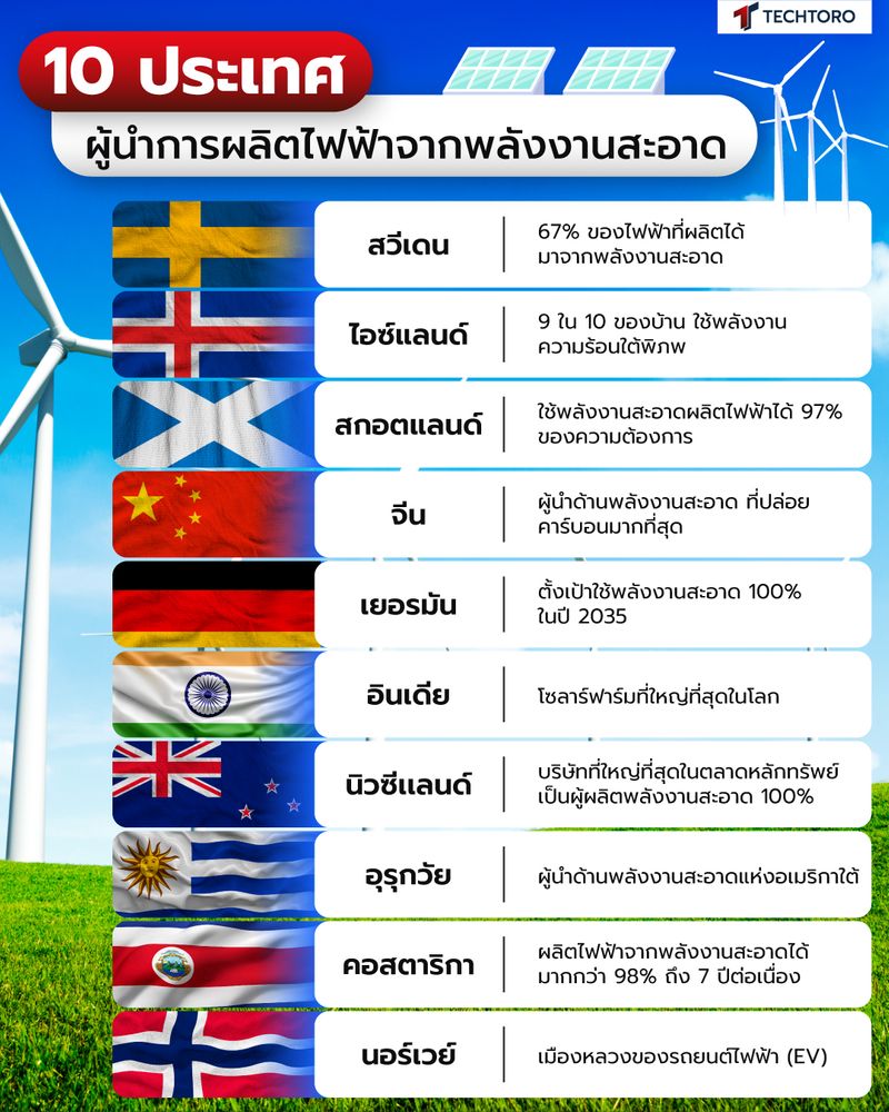 [TechToro] 10 ประเทศ ผู้นำการผลิตไฟฟ้าจากพลังงานสะอาด 🥰🌎 🌱พลังงานสะอาด / พลังงานหมุนเวียน (Clean ...