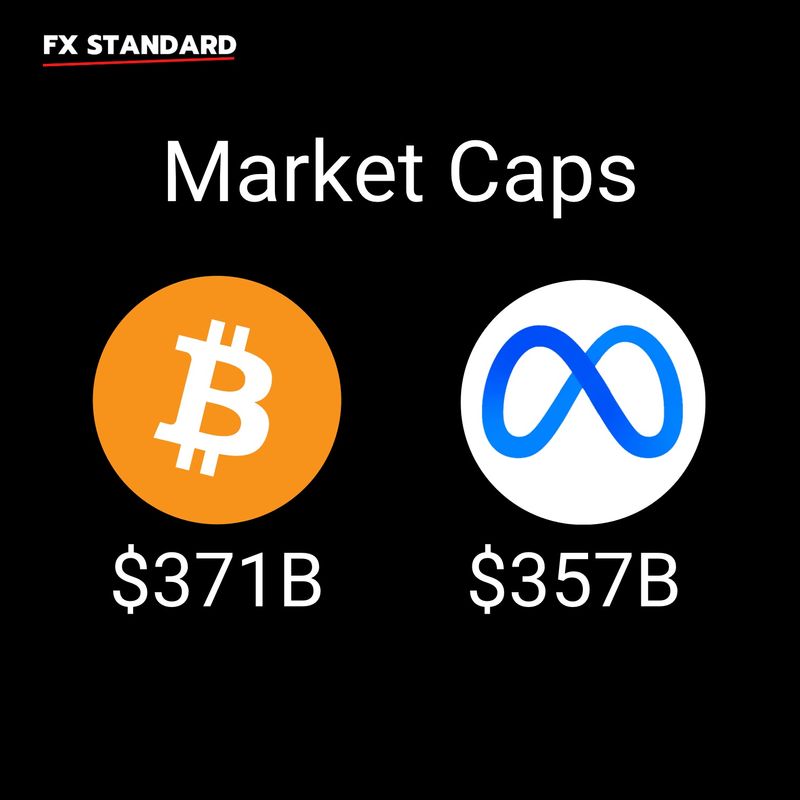 [FX standard] Market Caps BTC $371B Meta $371B