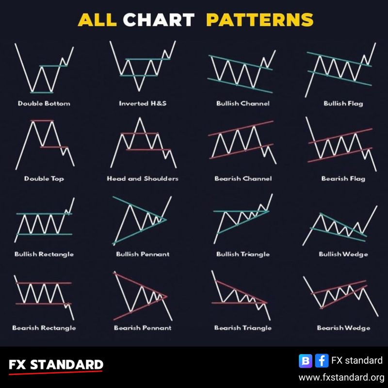 [FX standard] All Chart Patterns 📊📈📉 ╔═══════════╗ ติดตาม FX standard ...