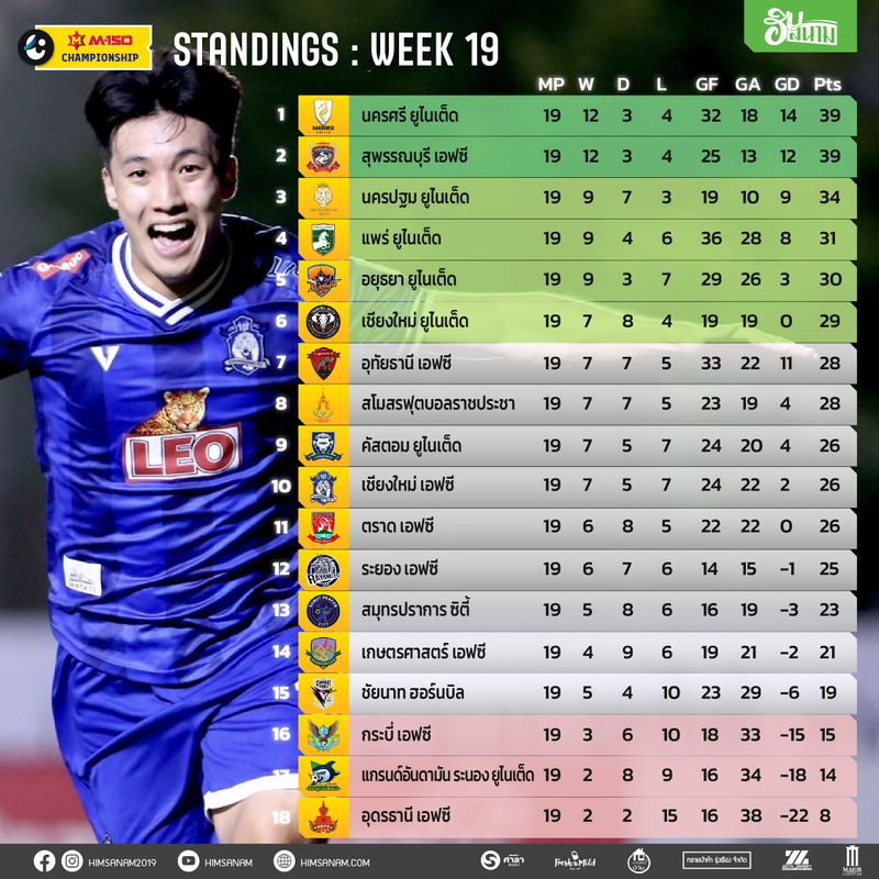 [Himsanam : ฮิมสนาม] ไทยลีก 2 MD 19 🟨 ลีกพระรอง เป็นสัปดาห์แห่งการ “เสมอ” จาก 9 คู่ จบเสมอกันถึง ...