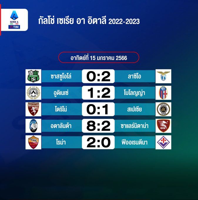 [thscore] ผลบอลเมื่อคืน - เซเรียอา ⚽ 'หมาป่ากรุงโรม' คืนฟอร์มกำชัยเหนือ ...