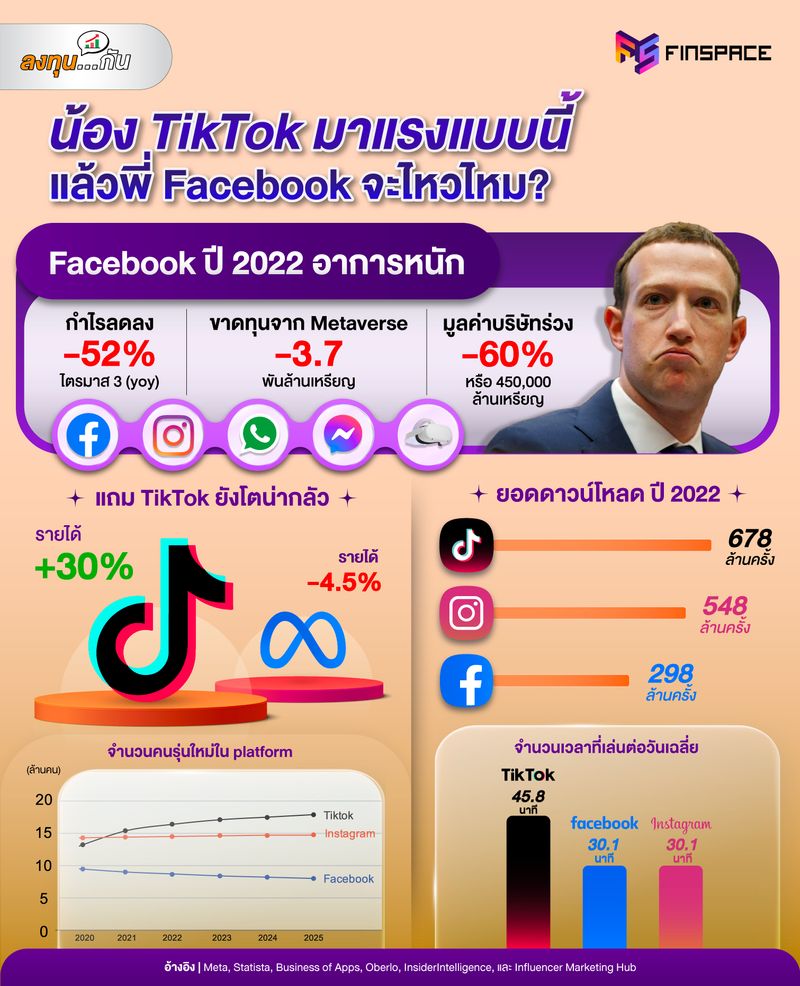 [FinSpace] TikTok จ้องจะเล่นคุณ! เจาะผลงานปี 2022 Facebook จะไหวไหม? น้องใหม่มาแรงขนาดนี้ #ลงทุน ...