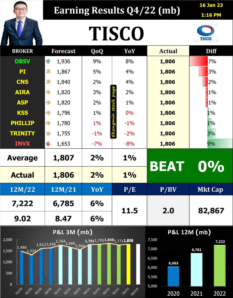 [Ekongmin Stock Page] 📝 สรุปรวมคาดการณ์งบไตรมาส 4/65 🗓 🏦 Earning result : #TISCO in line with ...