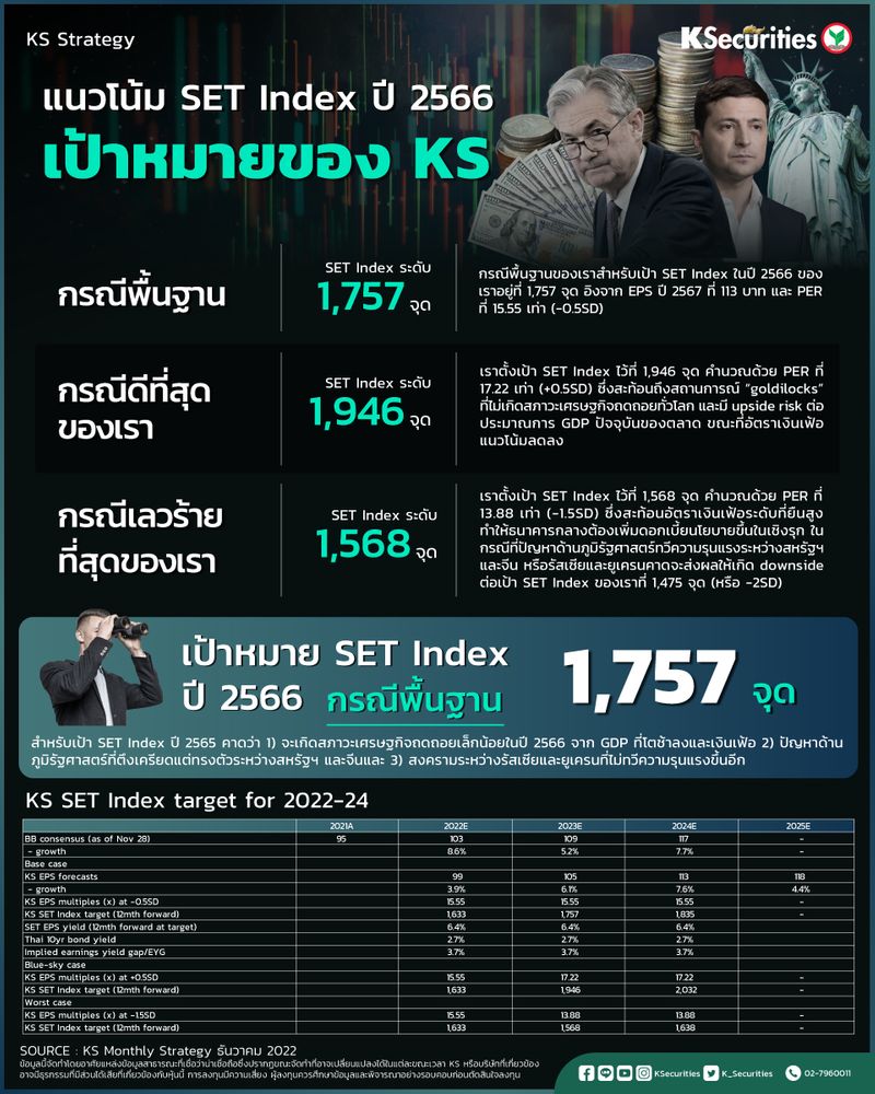 [KBank Live] 🎯แนวโน้ม SET Index ในปี 2566: เป้าหมายของ KS กรณีพื้นฐานของเราสำหรับเป้า SET Index ...