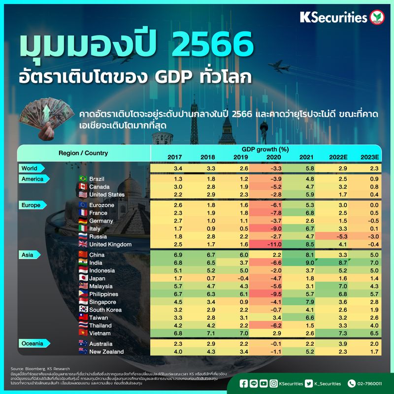 [KBank Live] 🌍มุมมองปี 2566 : อัตราการเติบโตของ GDP ทั่วโลก คาดอัตราเติบโตจะอยู่ระดับปานกลางในปี ...