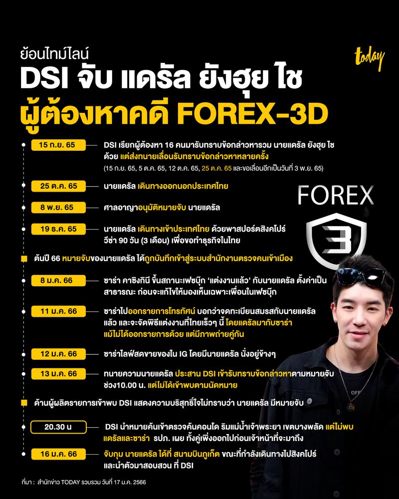 [TODAY] สรุปไทม์ไลน์ DSI จับ แดรัล ยังฮุย ไช ผู้ต้องหาคดี FOREX-3D Forex-3D กลับมาเป็นที่สนใจอีก ...