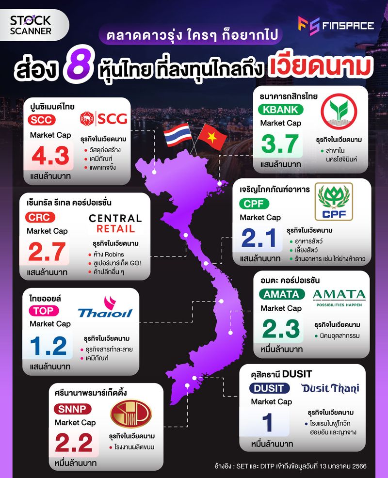 [FinSpace] ตลาดดาวรุ่ง ใครๆ ก็อยากไป! ส่อง 8 หุ้นไทย ที่ลงทุนไกลถึงเวียดนาม เวียดนาม คือตลาดที่ ...