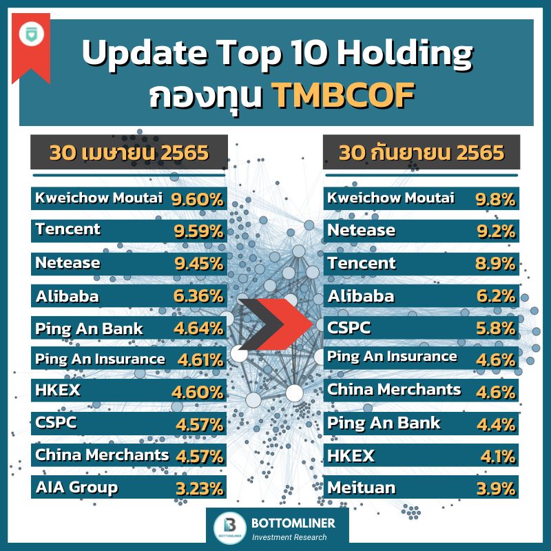 [สรุปหุ้น กองทุน ต่างประเทศ - BottomLiners] อัพเดตกองทุน TMBCOF ===== บทความนี้เป็นตัวอย่าง ...