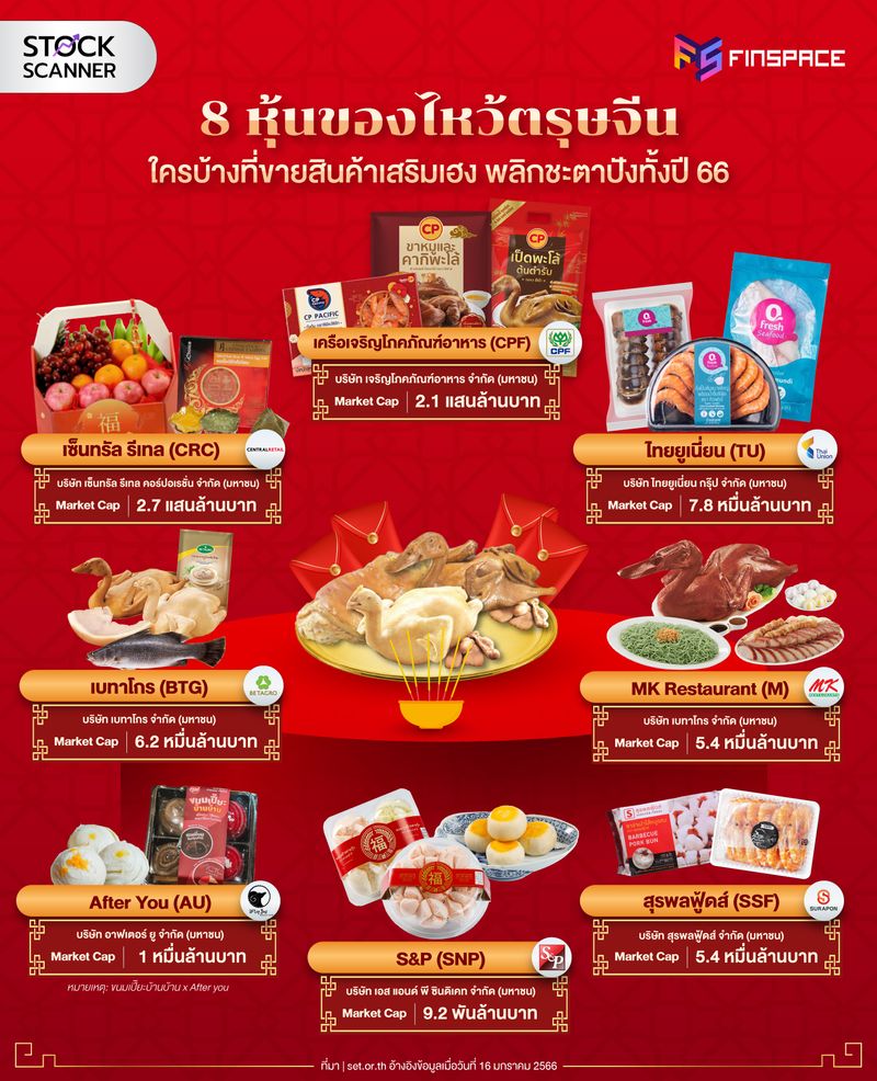 [FinSpace] 8 หุ้นของไหว้ตรุษจีน ใครบางที่ขายสินค้าเสริมเฮง พลิกชะตาปังทั้งปี 66 ช่วงต้นปีหนึ่งใน ...