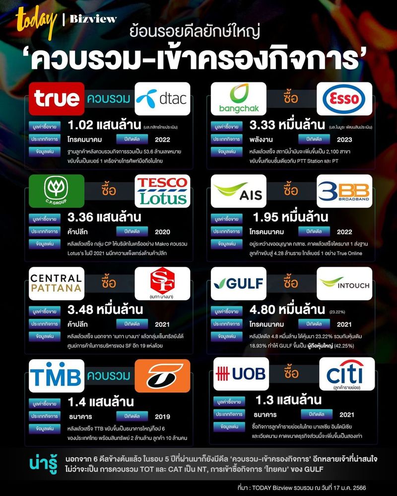 [TODAY Bizview] ย้อนรอยดีลยักษ์ใหญ่ ควบรวม-เข้าครองกิจการ ในช่วงไม่กี่ปีที่ผ่านมา การเข้าควบรวม ...
