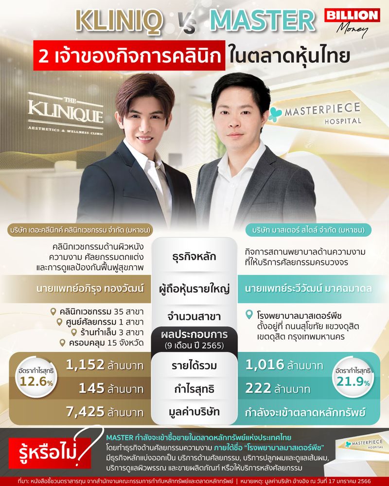 [MONEY LAB] KLINIQ vs MASTER 2 เจ้าของกิจการคลินิก ในตลาดหุ้นไทย