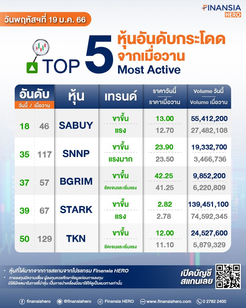 [Finansia HERO] 📈 จับตาหุ้น Top 5 อันดับกระโดดด้วย Most Active Volume ...