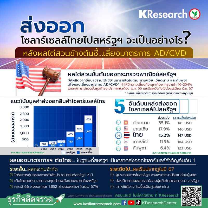 [KBank Live] สหรัฐฯ ตัดสินโซลาร์เซลล์ไทยเลี่ยง AD/CVD ระยะสั้นส่งผล ...
