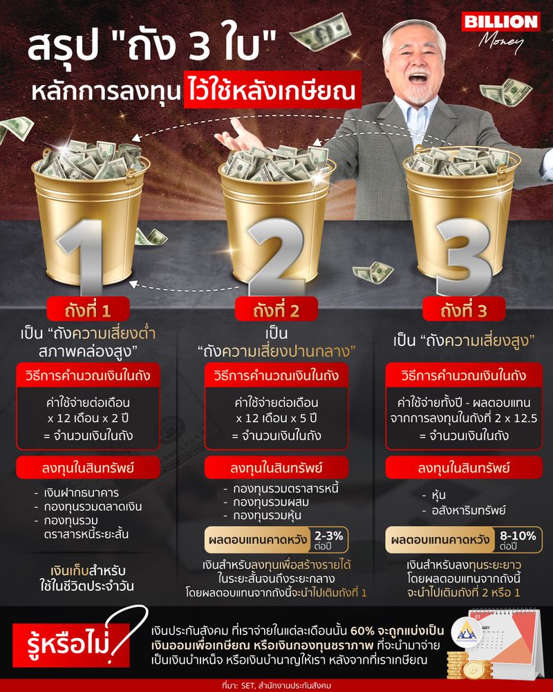 [MONEY LAB] สรุป "ถัง 3 ใบ" หลักการลงทุน ไว้ใช้หลังเกษียณ ยกตัวอย่างเช่น ถ้าเรามีค่าใช้จ่ายต่อ ...
