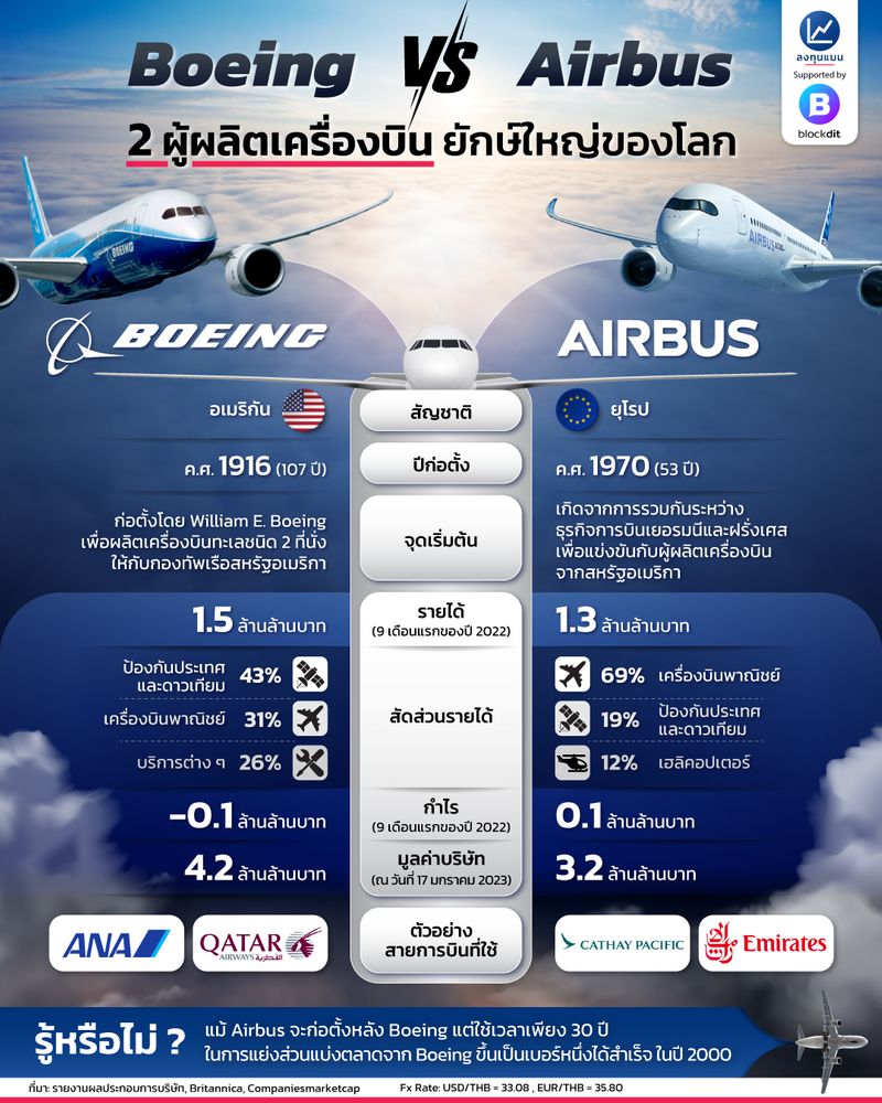 [ลงทุนแมน] Boeing Vs Airbus 2 ผู้ผลิตเครื่องบิน ยักษ์ใหญ่ของโลก