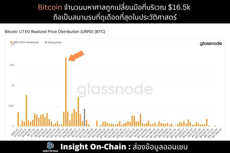[Insight On-Chain : ส่องข้อมูลออนเชน] 🔥 Bitcoin จำนวนมหาศาลถูกเปลี่ยนมือที่ $16.5k ถือเป็นสนามรบ ...